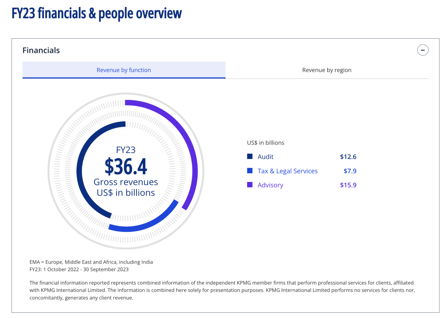 【2025年5月更新】KPMG FASの年収はなぜ高い？その理由や採用・転職難易度、平均年収ランキングと役職別年収、福利厚生、給与制度を動画を交えて徹底解説 【中途採用 / 新卒採用 ...