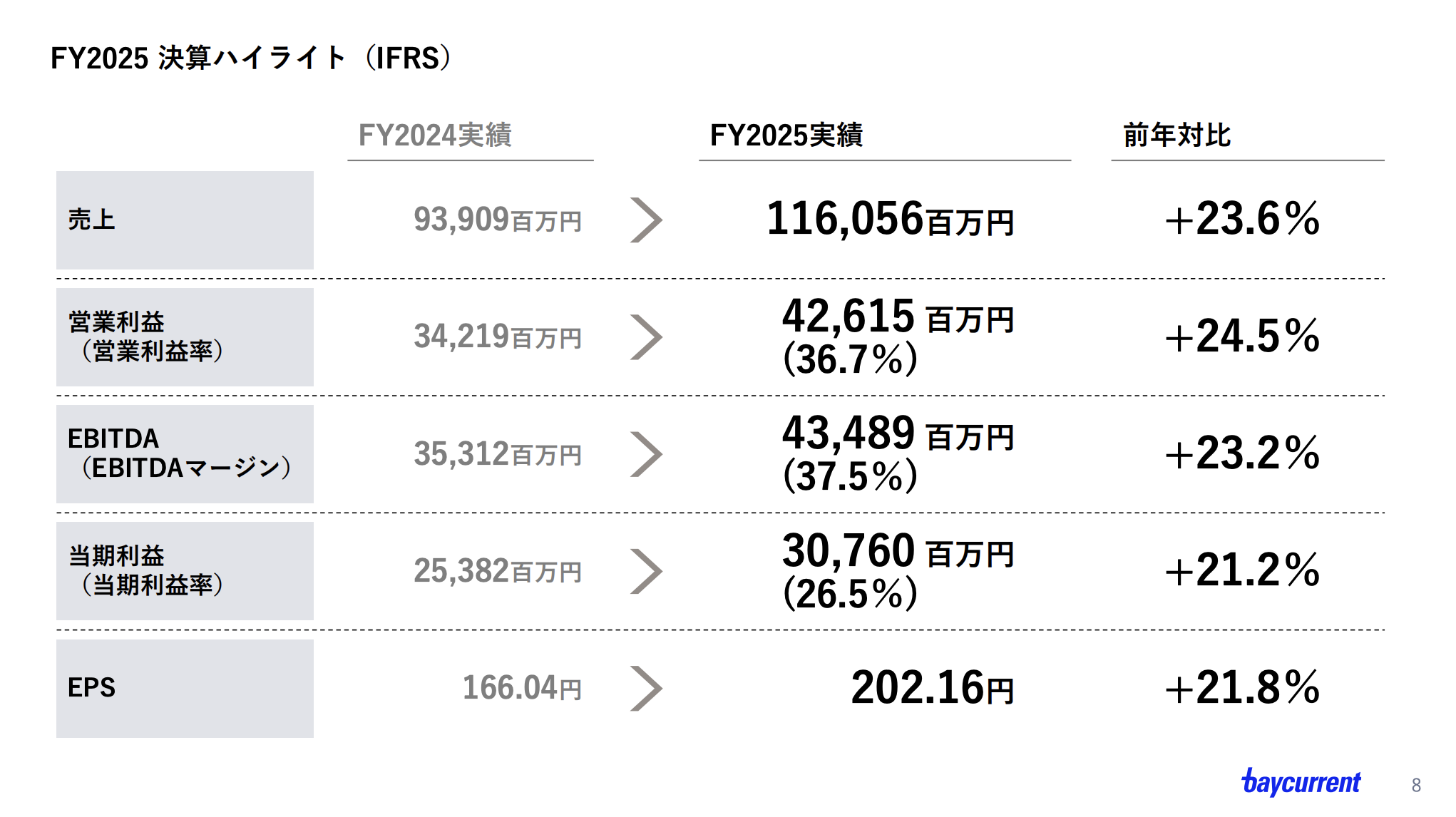 【2025年9月更新】ベイカレントの年収はなぜ高い？その理由や採用・転職難易度、平均年収ランキングと役職別年収、福利厚生、給与制度を動画を交えて徹底解説 【中途採用 / 新卒採用】 | 転職 ...