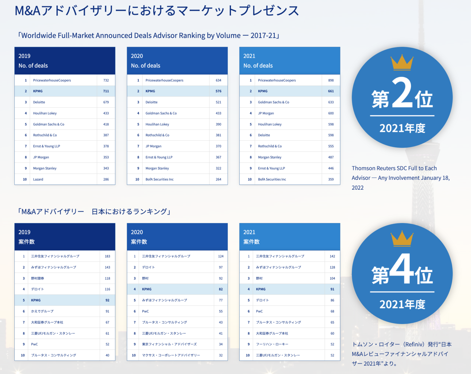 【2025年5月更新】KPMG FASの年収はなぜ高い？その理由や採用・転職難易度、平均年収ランキングと役職別年収、福利厚生、給与制度を動画を交えて徹底解説 【中途採用 / 新卒採用 ...